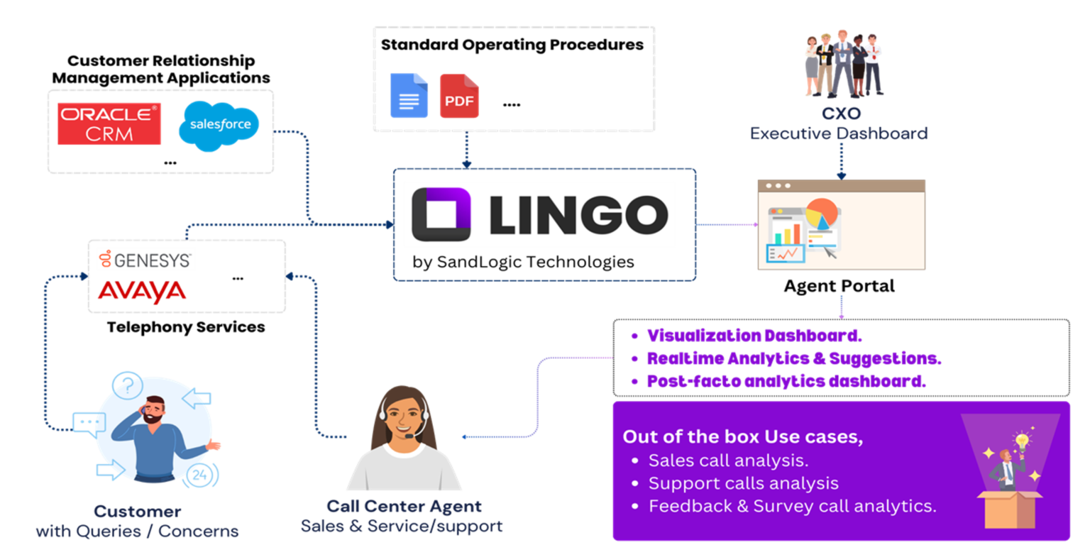 Real-Time Agent Assist for Enhanced Contact Center Operations