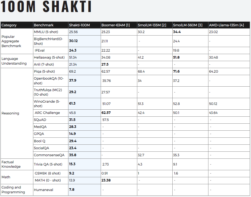 Harnessing the Power of Shakti LLM Series